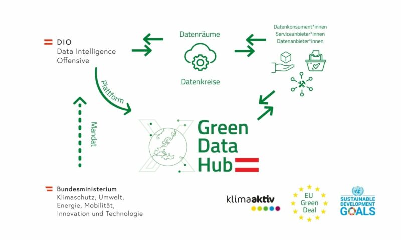 Green Data Hub